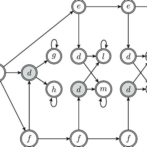 The Minimum Automaton For L Download Scientific Diagram