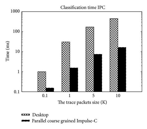 Software And Hardware Implementation Of The Pciu A Comparison Of Download Scientific Diagram