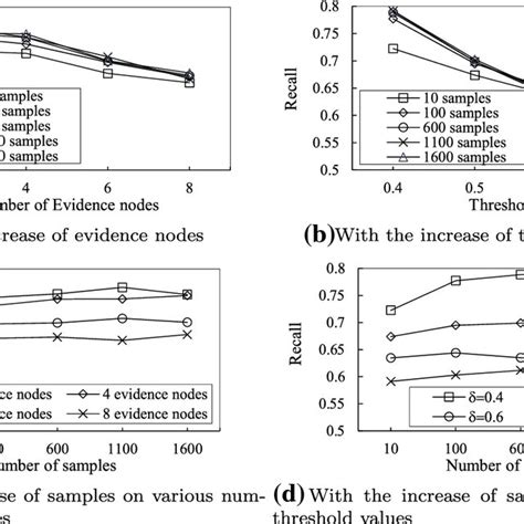 Recall Of Inferred Range Of Information Diffusion Download Scientific