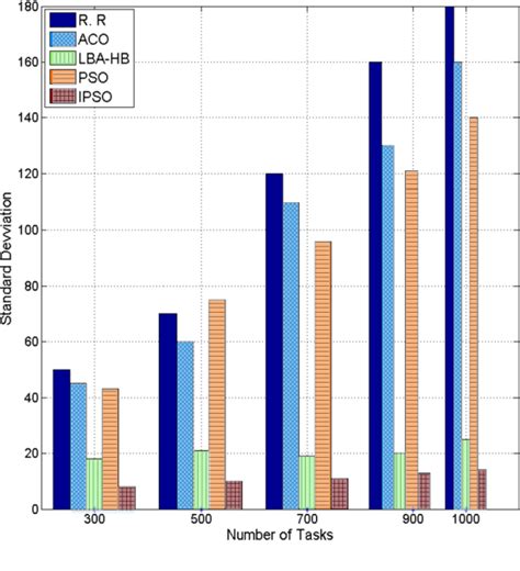 Figure 1 From Ipso Task Scheduling Algorithm For Large Scale Data In Cloud Computing Environment