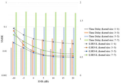 Nmse Comparison Of Different Kernel Sizes Of The Proposed Scheme In