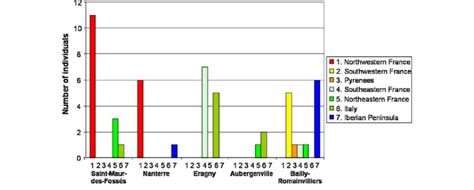 Results Of Microsatellite Assignment Tests For The 51 Individuals From