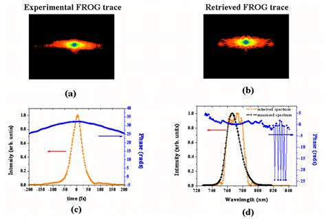 Frog A Experimental Spectrogram B Retrieved Spectrogram With A