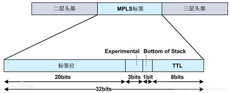 mpls工作机制及mpls 虚拟专用网络技术 mpls 和 internet csdn博客
