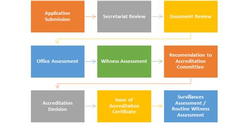 How To Get Nabcb Accreditation Nabcb