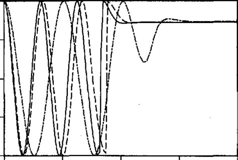 Cycles Of The Fundamental Component Of The Viscous Wave At High
