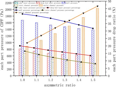 Effects Of Asymmetric Ratio On Pressure Drop Of Each Part With Soot Download Scientific Diagram