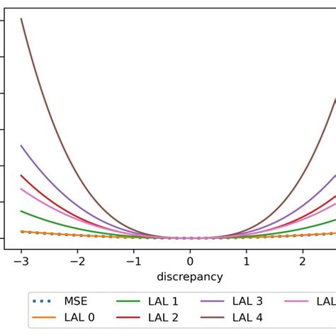 Pdf Meta Learning Pinn Loss Functions