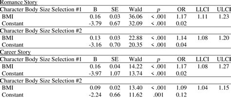 logistic regression for body mass index bmi predicting character body