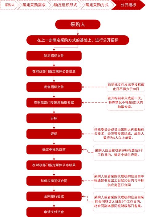 政府采购公开招标流程图 公共资源交易 办事指南 交易流程