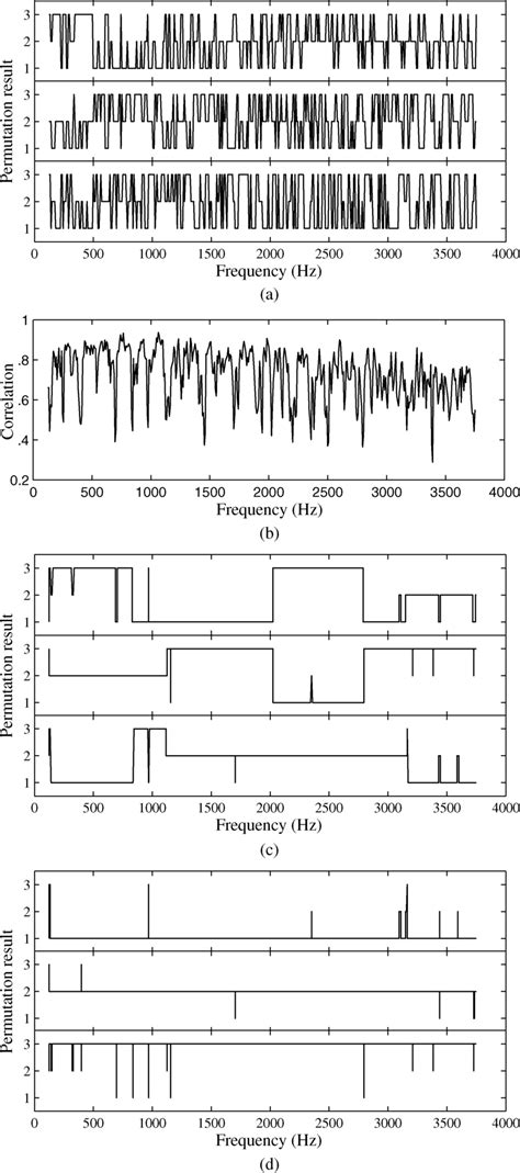 Permutation result of the proposed method. (a) Before permutation... | Download Scientific Diagram
