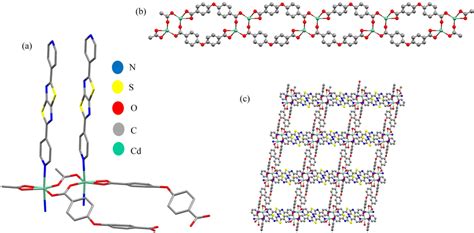A View Of Coordination Environment Of The Cdii Ions In The Iust 3 Download Scientific