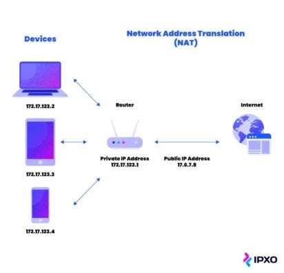 What Is Network Address Translation A Beginners Guide To NAT IPXO