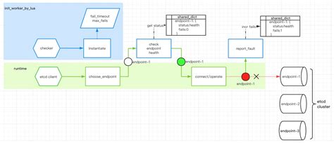 discuss endpoint choose issue · issue 101 · api7 lua resty etcd · github