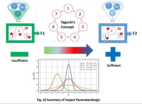 x blog 3 when to use taguchi s concept design of experiments