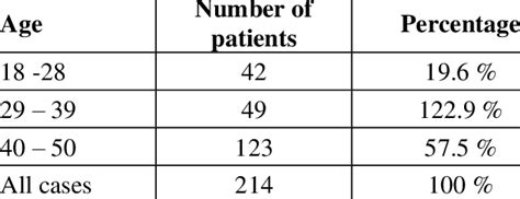 Incidence Of Inguinal Hernia By Age Download Scientific Diagram