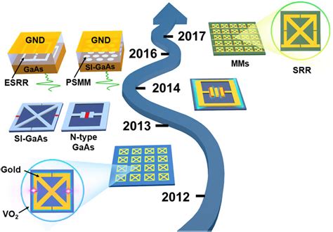Timeline Of The Development On Thz Split Ring Resonator Nonlinear Download Scientific Diagram