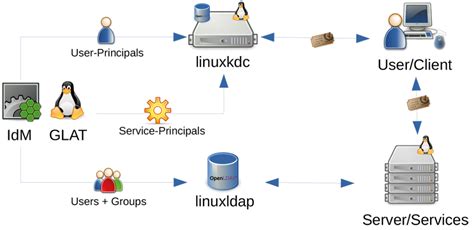 Anbindung An Die Linux Infrastruktur Des Rrze Regionales