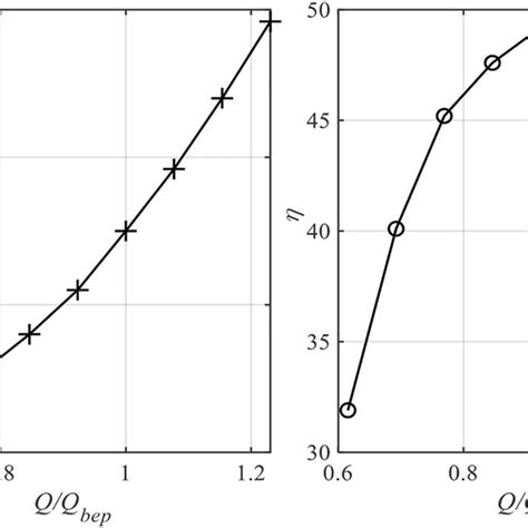 Total Pressure Coefficients Of Impeller Left And Volute In A Single Download Scientific