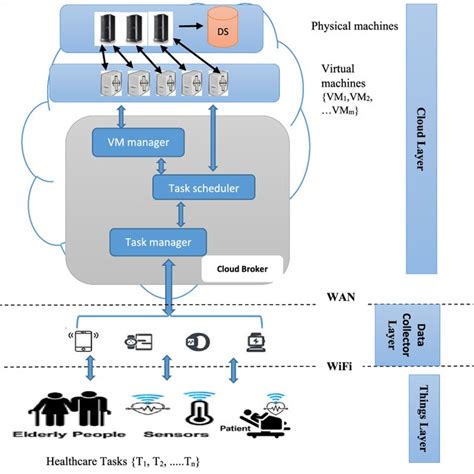 Iot Cloud Based Architecture For Rpm Download Scientific Diagram