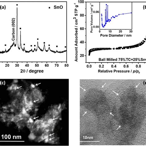 A X Ray Diffraction Xrd Pattern B Nitrogen Adsorption Desorption