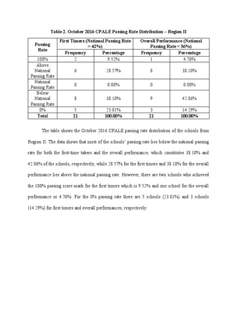 Passing Rate Distribution Pdf Technology And Engineering