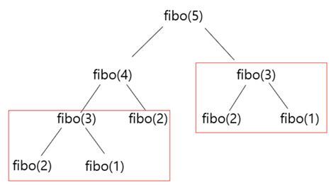 Dpdynamic Programming 동적 계획법