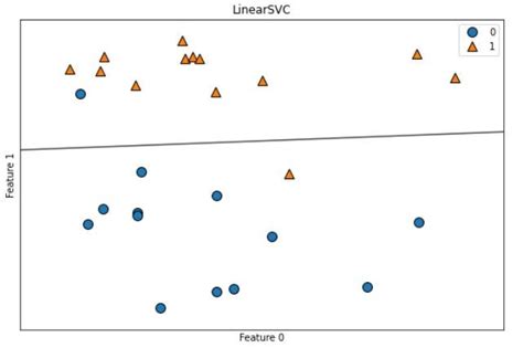 Classification And Regularization Using Linear Models In Machine Learning By Salman Ibne