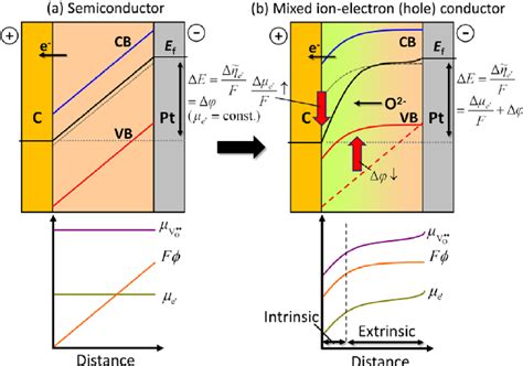 Schematics Of The Band Energy Diagrams Across The Mim Type Cell With