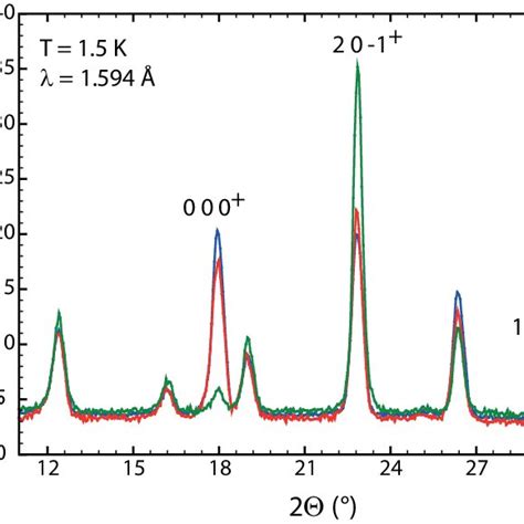 Color Online Low Angle Part Of The Neutron Diffraction Patterns Of Pr