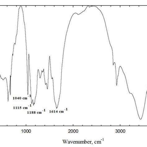 Structure Schematic Diagram Of A General Hyper Branched Polymer