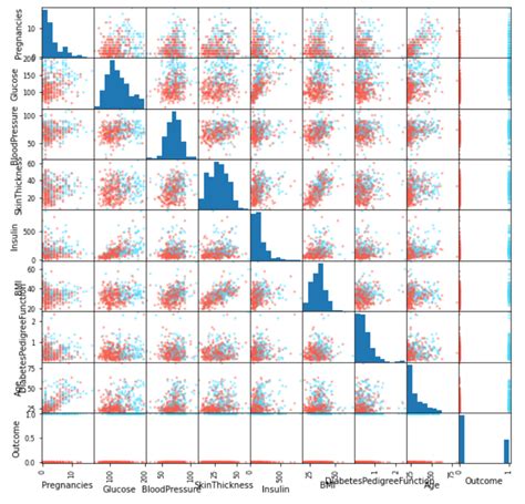 Come Creare Grafici Su Dati Multidimensionali Intelligenza