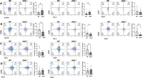 A2ar Dependent Pd 1 And Tigit Treg Cells Have Distinct Homing