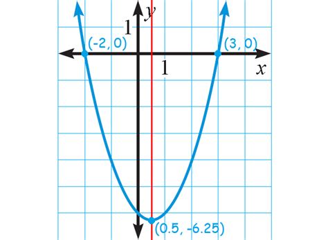 How To Graph A Parabola In Intercept Form