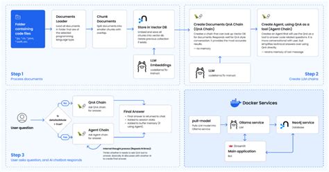 Build Your Own AI-driven Code Analysis Chatbot for Developers with the GenAI Stack | Docker