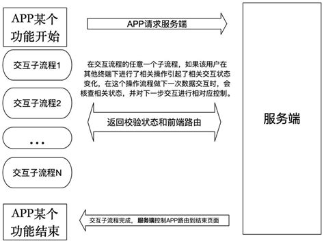 App Interaction Process Security Verification Method Eureka Patsnap