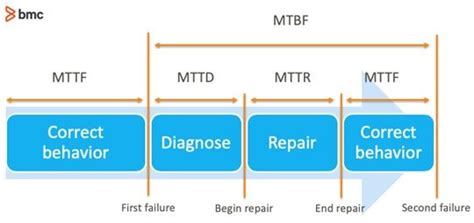 System Reliability And Availability Calculations Bmc Software Blogs