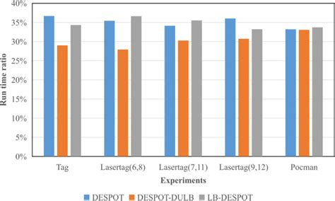 Comparison Of The Average Running Time Ratio Of Algorithm In Different