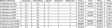 Evaluations Of Pedestrian Detection At Different Feature Pyramid Level