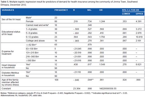 multiple logistic regression result for predictors of demand for health