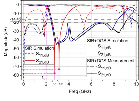 Figure 10 From High Performance Low Pass Filter Using Stepped Impedance Resonator And Defected
