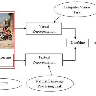 General Framework Of VQA System VQA Methods Visual Question Download Scientific
