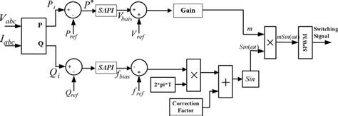 Controller Designed For Inverter Based Dpg In Islanded Mode Of Operation Download Scientific