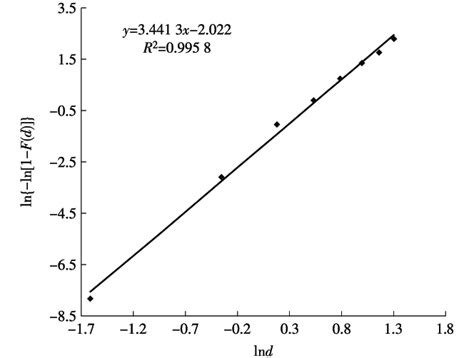 Rosin Rammler Curve Fitting The Size Of Droplets From One Nozzle