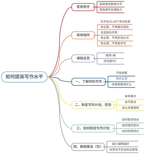 如何提高写作水平思维导图excel模板 完美办公