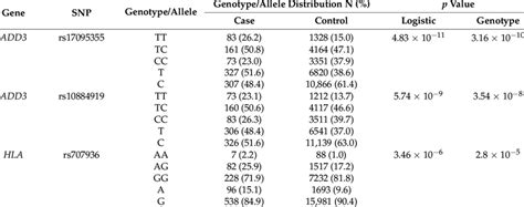 Association Results Of Snps In Add3 And Hla Gene Region With Ba Risk Download Scientific Diagram