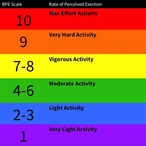 Rate Of Perceived Exertion Rpe Run Strength Coach