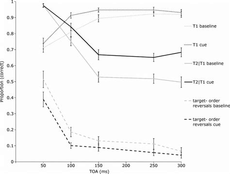 Solid Lines Shows The Conditional Accuracy Of T2 As A Function Of