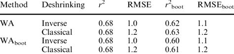 Correlation R 2 And Rmse Of Prediction For The Different Wa Methods