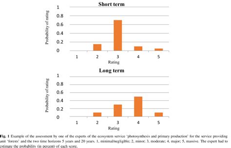 Photosynthesis And Primary Production Of Macrophytes In Forests Rating